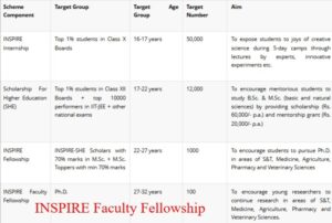 INSPIRE Faculty Fellowship 2026 - The Fellowships